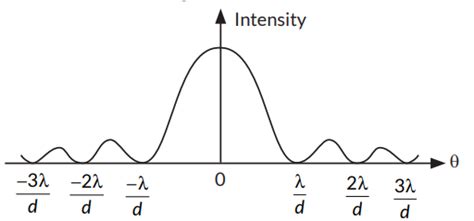 A In A Single Slit Diffraction Experiment The Width Of The Slit Is
