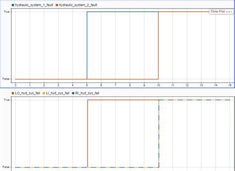 Verify Fault Detection Logic In Aircraft Elevator Control System Matlab And Simulink
