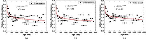 Figure 10 From Analysis Of Rock Abundance On Lunar Surface And Near Surface Using Mini Rf Sar