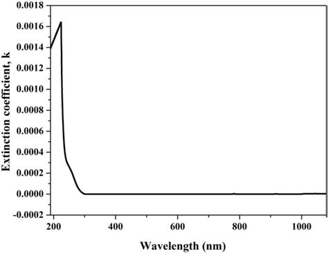 Extinction Coefficient Vs Wavelength Plot Of Ehoh Download Scientific Diagram