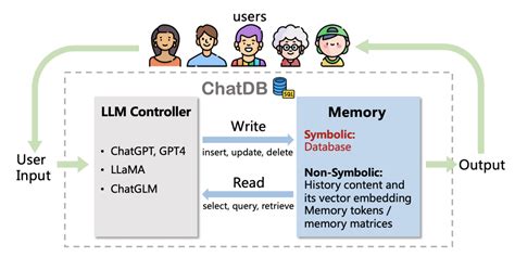 认识 Chatdb：一种将符号内存以数据库形式添加到 Llms 中的框架 小猪ai