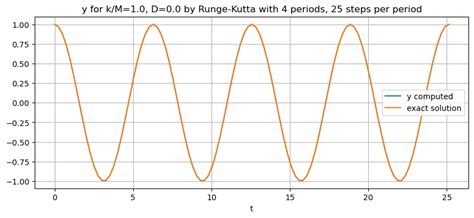 7 5 Systems Of ODEs And Higher Order ODEs Introduction To Numerical