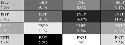 MBTI Type Table And General Distribution Download Scientific Diagram