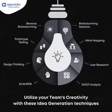 Approlabs On Linkedin Productdevelopment Ideas Technology