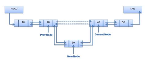 Doubly Linked List Insertion Part 2 Prep Insta