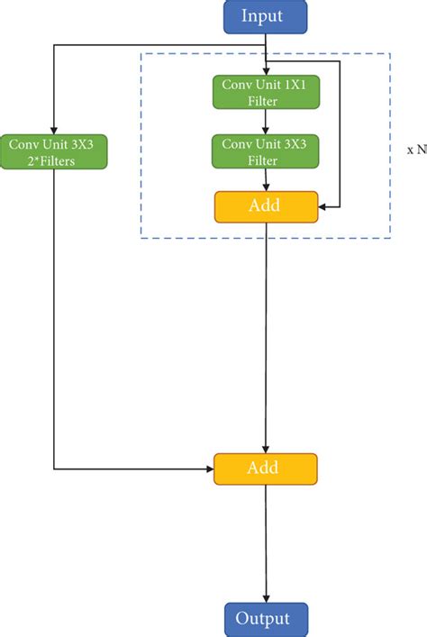 Residual Block Structure Diagrams A Residual Block A B Residual