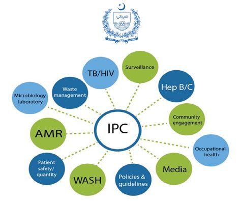 Ipc Infection Prevention And Control Health Services Academy