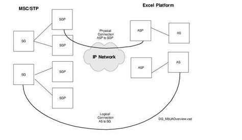 Message Transport Part Level 3 User Adaptation Layer M3UA