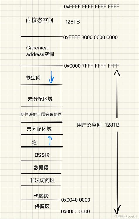 linux内存管理 系列文章壹——用户态内存分布 csdn博客