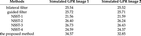 Psnr Results Of Different Denoising Methods Download Scientific Diagram