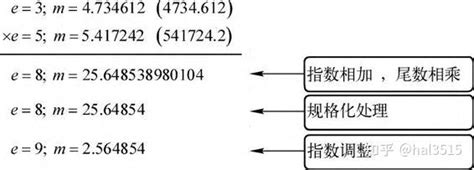 Fpga的算法解析3:定点数与浮点数 知乎 Fpga的算法解析3:定点数与浮点数 知乎
