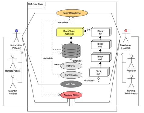 Uml Use Case For Blockchain Based Health Application Download Scientific Diagram