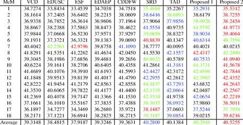 cpsnr results db of conventional and proposed algorithms for mcm