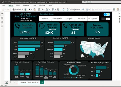 Call Center Analytical Dashboard In Microsoft Power Bi Eloquens