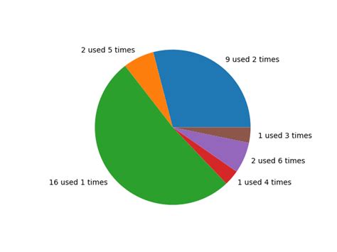 56 Pipeline Statistics — Sequana 0193 Documentation
