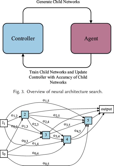 Figure 3 From Efficient Layout Hotspot Detection Via Neural Architecture Search Semantic Scholar