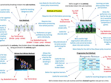 A Level Pe Skill Class Types And Methods Of Pratice Summarised Notes Teaching Resources