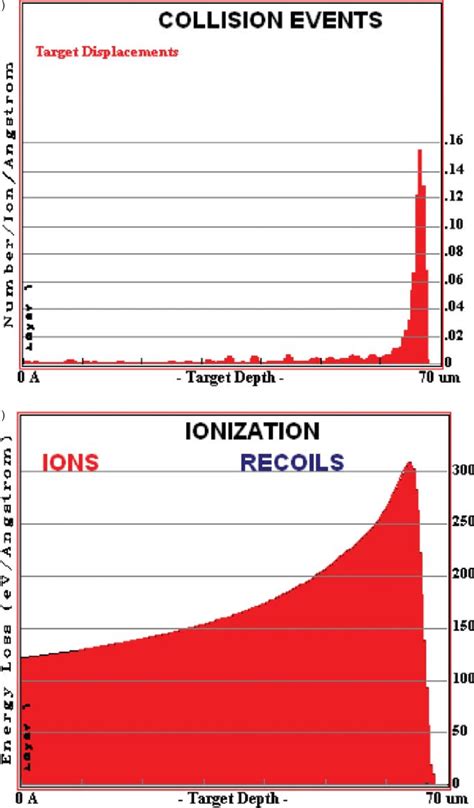 A Graph Showing The Energy Loss Of The Oxygen Ion As A Function Of Download Scientific