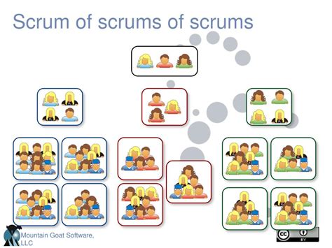 PPT Giới thiệu về Scrum PowerPoint Presentation free download ID 5718603