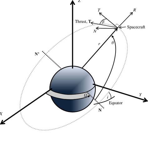 orbit geometry with ascending node n and descending node n and thrust
