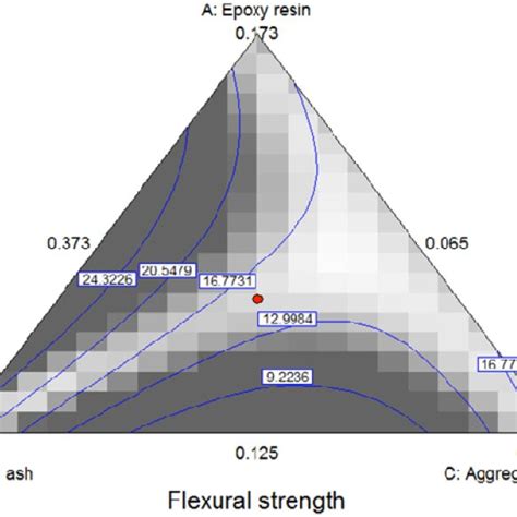 Contour Diagram Showing The Effect Of Individual Variables On Flexural Download Scientific
