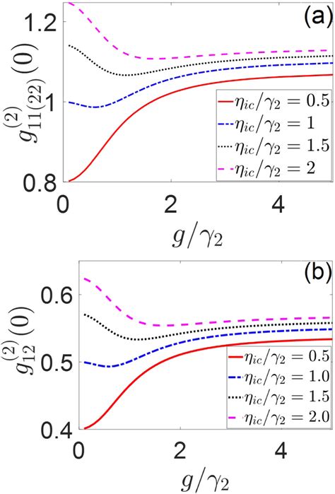 A Equal Time Intra Mode Hbt Correlation Functions G112220 And