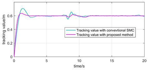 Fast Terminal Sliding Mode Control Based On Finite Time Observer And Improved Reaching Law For