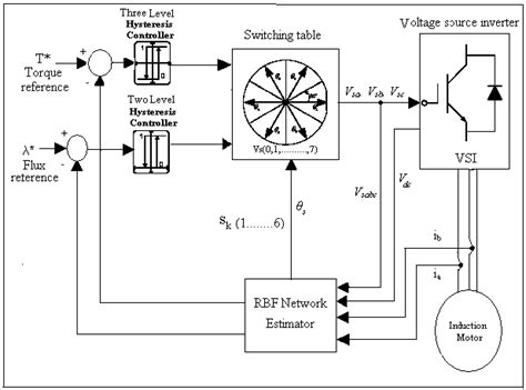 Scheme Of Dtc Based On Rbfnn Download Scientific Diagram