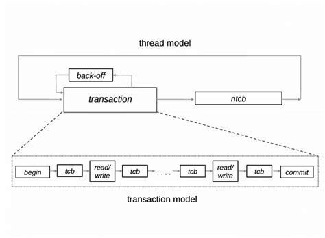 1 thread model and transaction model download scientific diagram