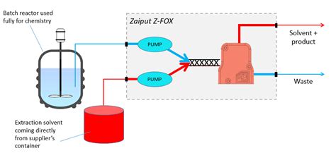 Production Scale Separators And Extraction Platforms Zaiput