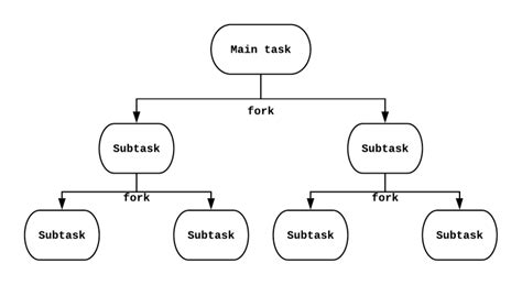 Discover Java Forkjoinpool The Bored Dev