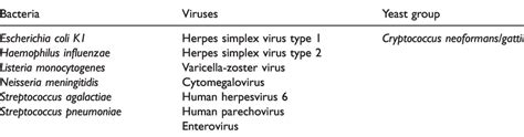 Detection Targets Of The Filmarray® Meningitis Encephalitis Panel