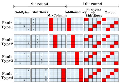 Propagation Of A Fault Inserted Into The Input Of The 9th Round Of Aes Download Scientific