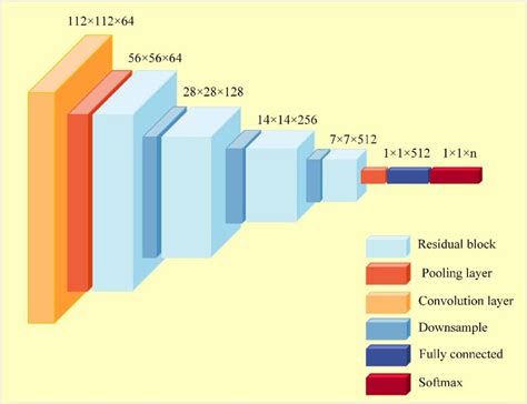 Network Structure Of Resnet 34 Download Scientific Diagram