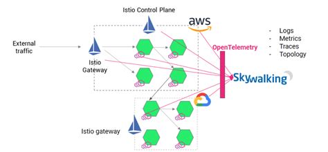 integrate istio and apache skywalking for unified observability