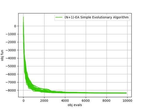 Solving The 20 Dimensional Schwefel Problem — Pygmo 2190 Documentation