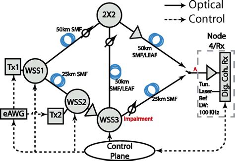 Four Node Network Testbed Arrangement Detail Wss Wavelength Selective