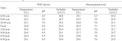 Table 4 From Integrated Aquaculture Monitoring System Using Combined Wireless Sensor Networks