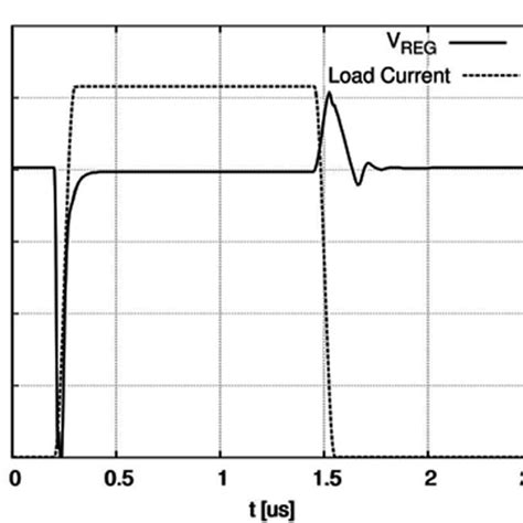 Load Transient Response Download Scientific Diagram
