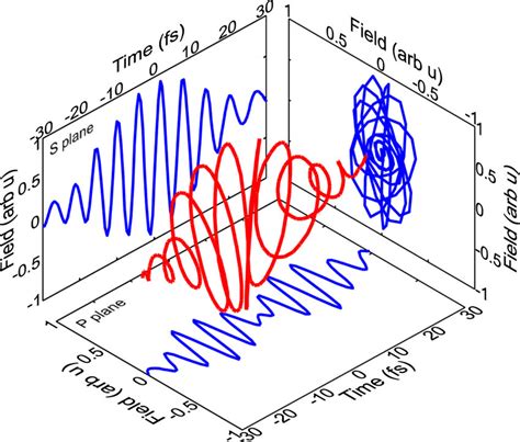 Measurement Of Polarization Gating Pulse The S Plane Shows The Download Scientific Diagram