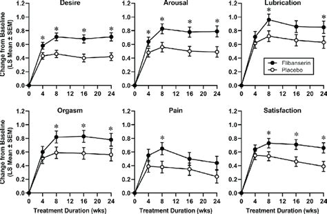 Change From Baseline In Female Sexual Function Index Subdomain Scores Download Scientific