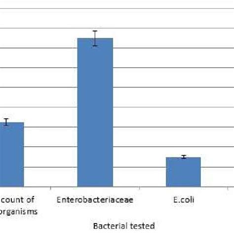 The Rate Of Traditional Ice Cream Contamination To Bacterial Tested