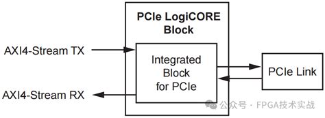 Xilinx 7系列fpga Pci Express Ip核简介xilinx Pcie Ip核 Csdn博客