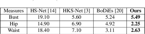 Table 2 From Estimation Of 3d Body Shape And Clothing Measurements From