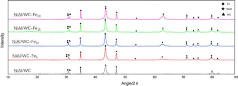 The Xrd Result Of Nial Wc And Nial Wc Fex Composites Download Scientific Diagram