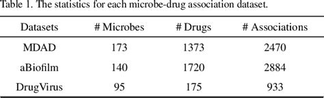 Table 1 From Predicting Human Microbe Drug Associations Via Graph Convolutional Network With