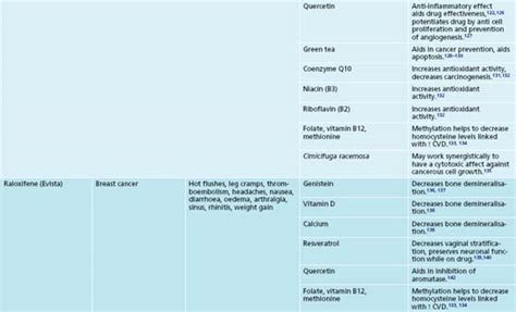 chemotherapy drugs and concurrent complementary therapy clinical gate