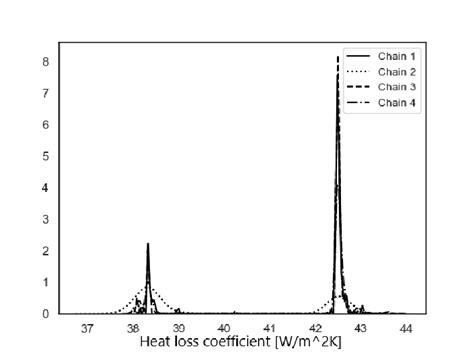 Density plot for parameter í µíª for chain through for experiment Download Scientific
