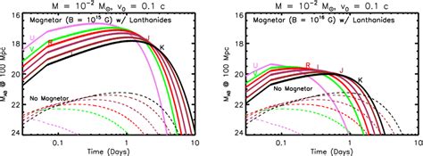Kilonova Light Curves Boosted By Spin Down Energy From An Indefinitely Download Scientific