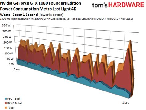 Nvidia GeForce GTX 1080 Power Consumption Results